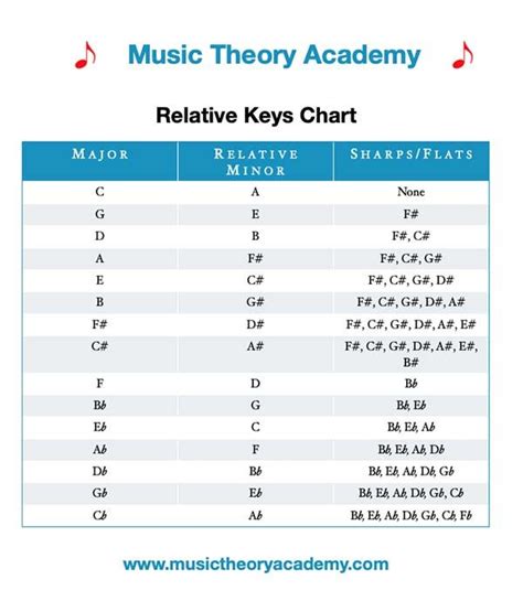 Relative Major And Relative Minor Scales Artofit