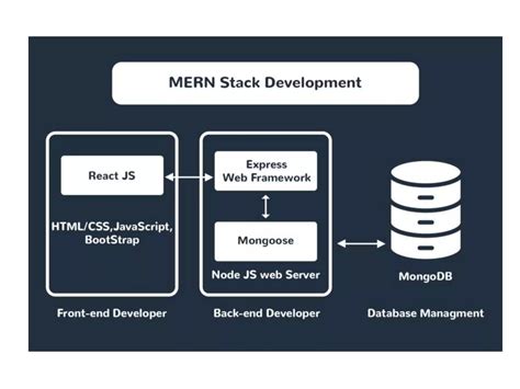 Introduction To Mern Stack Ppt