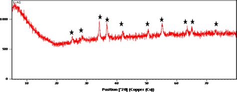XRD Pattern Of Fe O TiO Nanoparticles Download Scientific Diagram