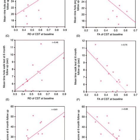 Graphs Showing The Correlations Between The Diffusion Indices At