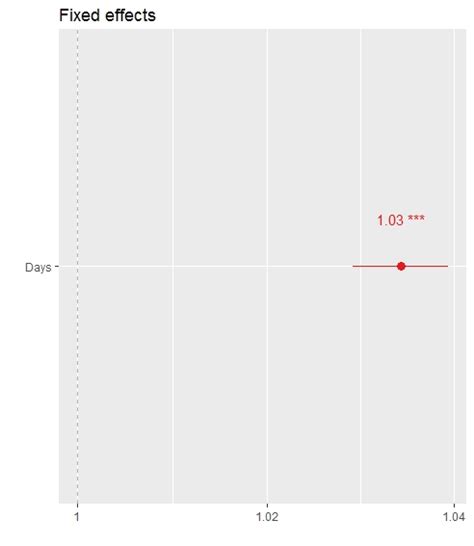 R Plotting And Interpreting Fixed Effects Using Lmer Cross Validated