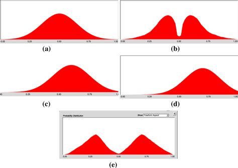 Initial Distributions Of Degrees Of Belief For The Five Different Download Scientific Diagram