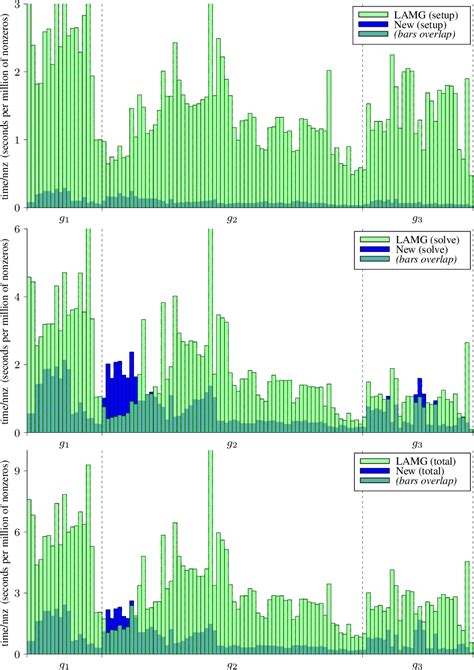 figure 7 from an efficient multigrid method for graph laplacian systems