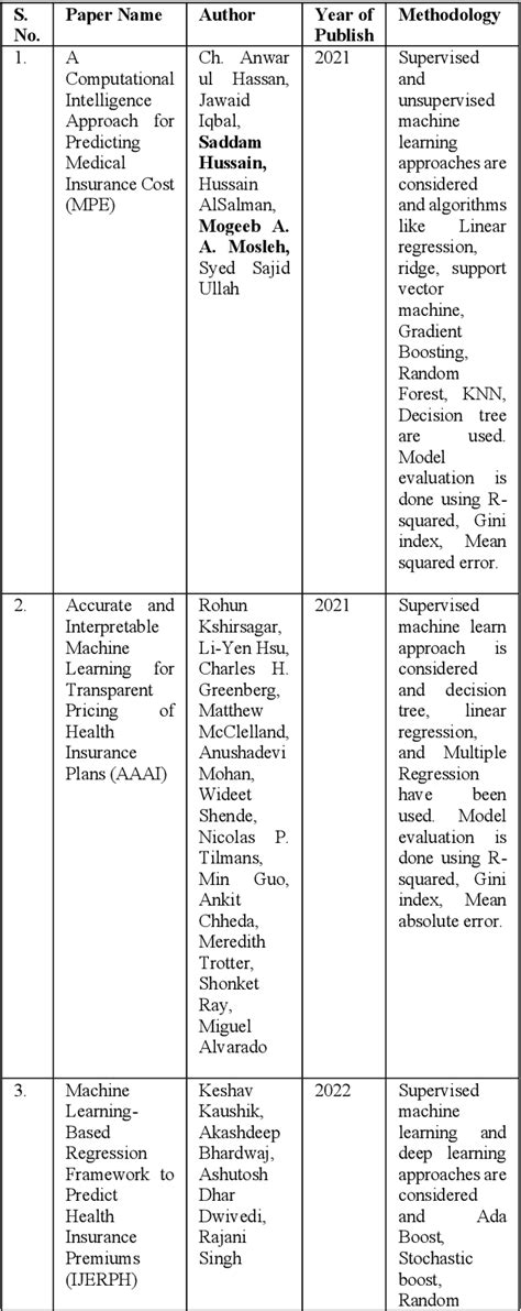 Table I From Insurance Claim Analysis Using Traditional Machine Learning Algorithms Semantic