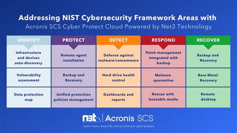 Net3 Technology Inc On Linkedin Nist Cybersecurity