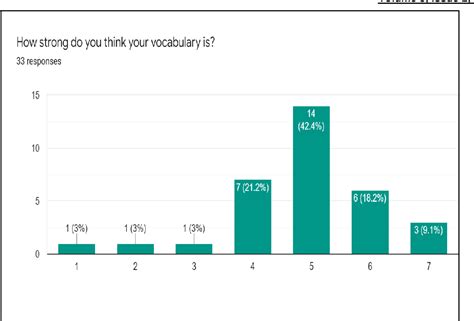 Figure 1 From English Vocabulary Enhancement Strategies For Esl Learners A Survey Based