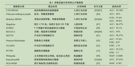 面向深度学习的多模态融合技术研究综述 基于深度学习的数据融合源码 csdn博客