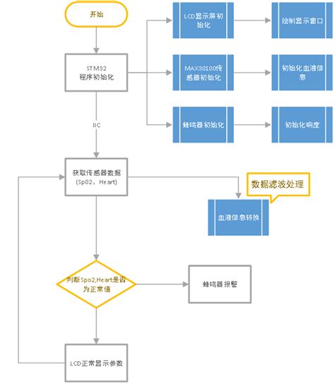 基于stm32的血氧仪2stm32物联网血氧仪 Csdn博客