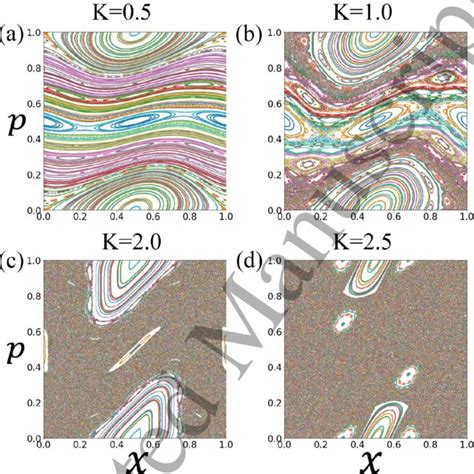 Examples Of Phase Portraits Poincare Sections Of The Standard Map