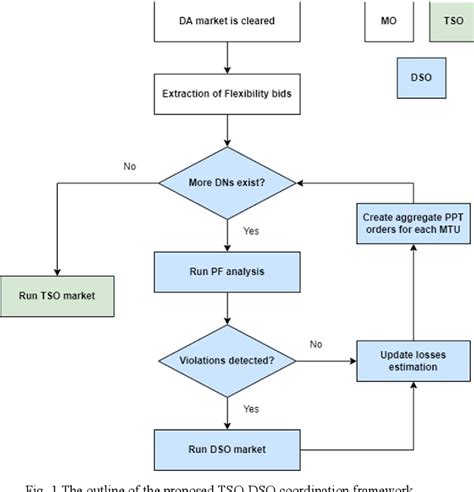 Figure 1 From A Two Stage Market Based Tso Dso Coordination Framework Semantic Scholar