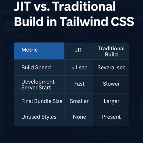Tailwind Css 2025 Whats New And How To Use It Efficientlydev Tech Insights