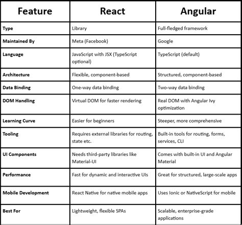 Angular Vs React Key Differences For Frontend Development Groot Software Solutions