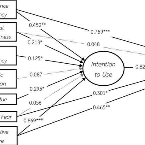 Structural Equation Model With Parameter Estimates Download