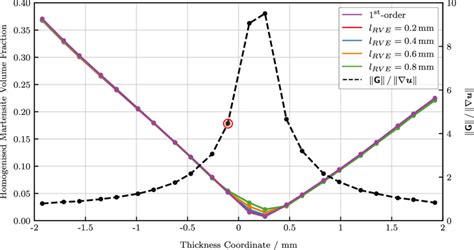 Evolution Of The Homogenised Martensite Volume Fraction Over The Download Scientific Diagram