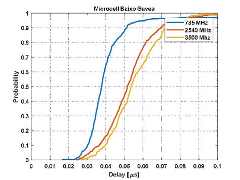 cumulative distributions of rms delay spread microcell oitis