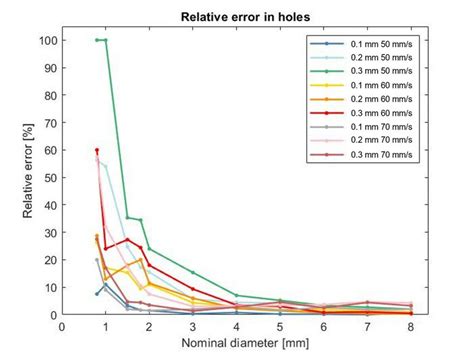 Relative Error In Holes As A Function Of The Nominal Diameter Varying