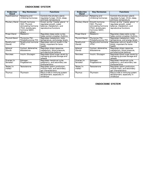 Endocrine Gland And Hormone Summary Table Pdf Endocrine System