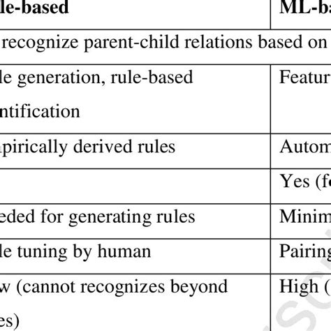 Comparison Of Properties Between Rule Based And Machine Learning Ml