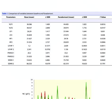 statistical analysis of time domain parameters between baseline pink