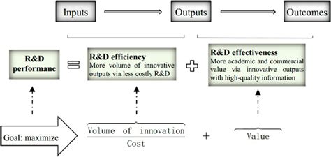 Dimensions Of Randd Performance Download Scientific Diagram