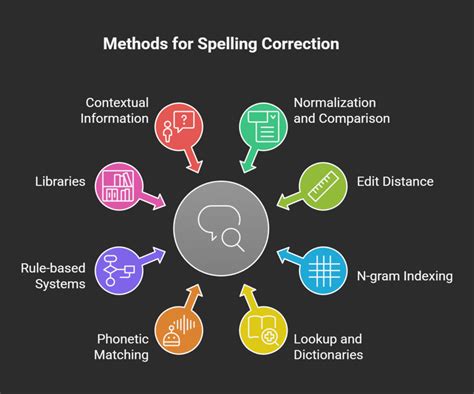Nlp Spelling Correction Improve Accuracy And User Experience