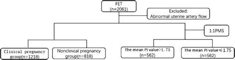 Analysis Of The Uterine Artery Pulsatility Index On The Day Of Endometrial Transformation And