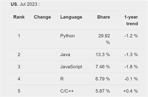 2023 年美国 Java 开发人员的工作机会。范围、需求、趋势和所需技能