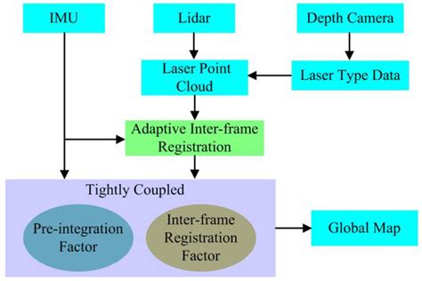 The Scheme Of Simultaneous Localization And Mapping Download