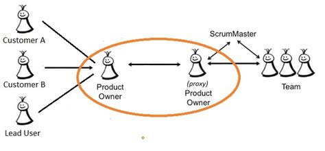 TSM The Product Owner Story