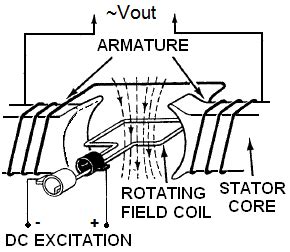How Does A Generator Work Diagram