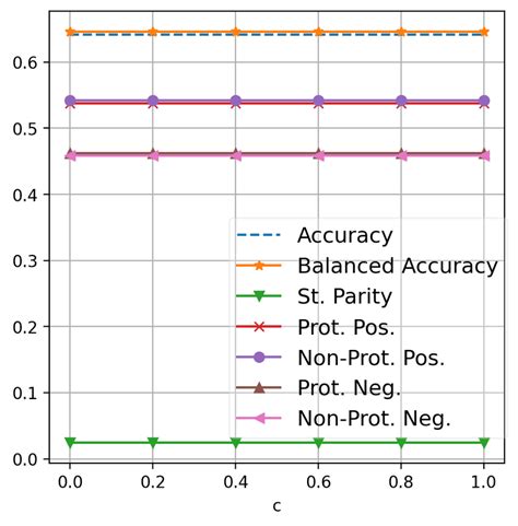 Statistical Parity Impact Of Parameter C Download Scientific Diagram