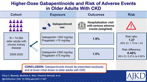 Higher Dose Gabapentinoids And The Risk Of Adverse Events In Older Adults With Ckd A Population