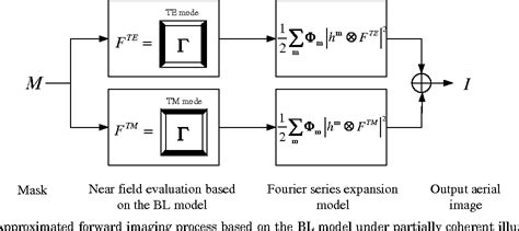Pdf Optimal 3d Phase Shifting Masks In Partially Coherent