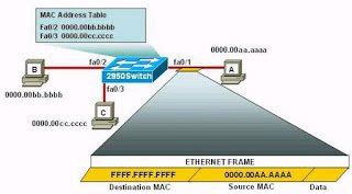 How To Configure Port Security On A Cisco Catalyst Switch Timigate
