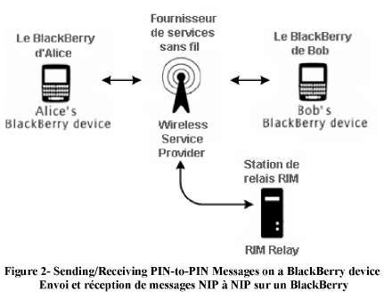 Is PIN To PIN Messaging Secure CrackBerry