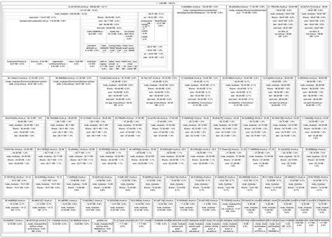 Bug React Project Bundle Size Increased Significantly Since V53