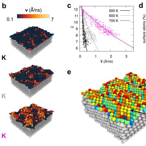 Atomistic Dpmd Simulations Of Cu Surfaces Near The Hüttig Temperature