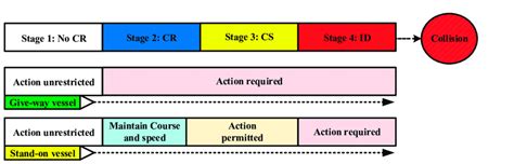 Stages And Collision Avoidance Actions That Should Be Taken By Two Download Scientific Diagram