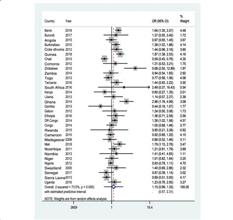 Forest Plot Showing Random Effect Meta Analysisbetween High Women