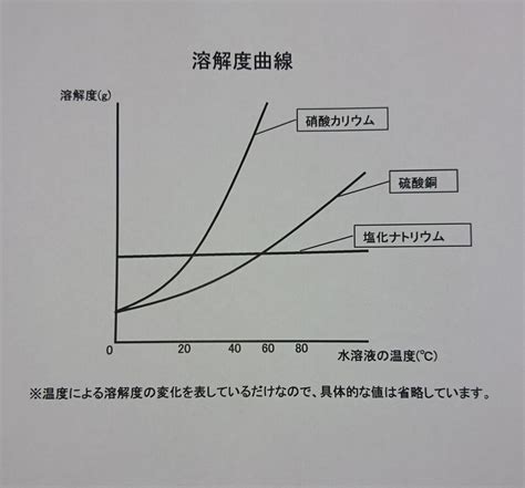 硫酸カルシウム溶解度温度 硫酸カルシウム 溶解方法 Woodchuck Lodge