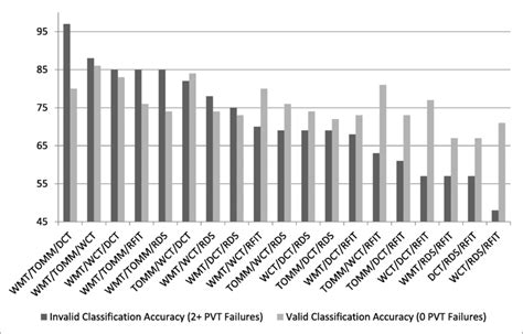 Classification Accuracy Of Three Performance Validity Test Pvt