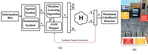 Figure 1 From Transmit Antenna Selection For Large Scale Mimo Gsm With