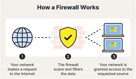 What Is A Firewall And How Does It Work An Essential Guide