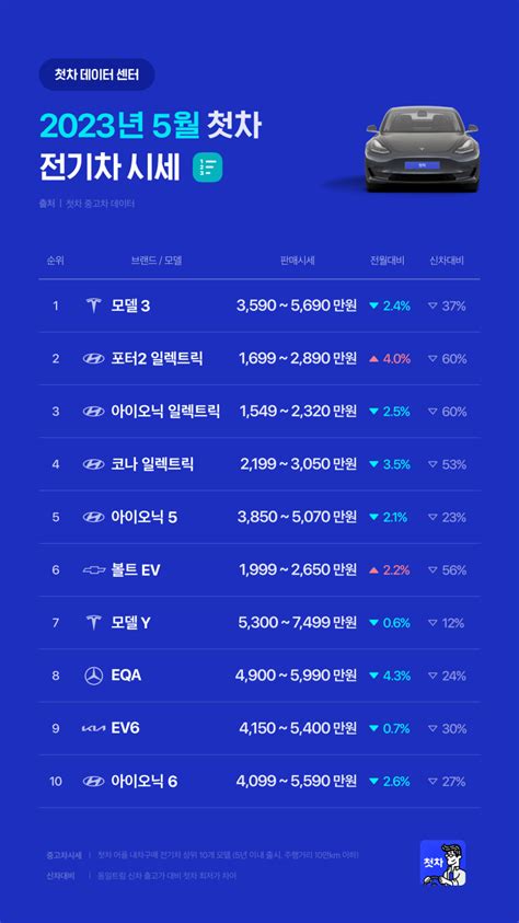 고객센터 언론보도 중고차 앱 첫차 5월 중고 하이브리드·전기차 시세 공개 모델 3·eqa 중고 전기차 하락세 견인”