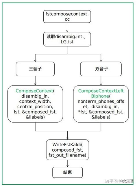 aibigkaldi（七） kaldi的解码图构造（上）（源码解析） 知乎