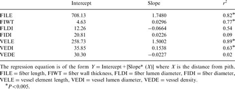 relationship between anatomical variables and radial position