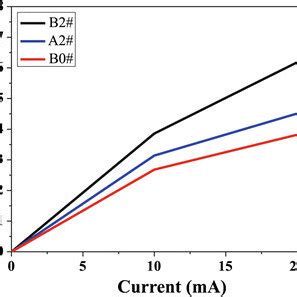 The Output Power Of LEDs Download Scientific Diagram
