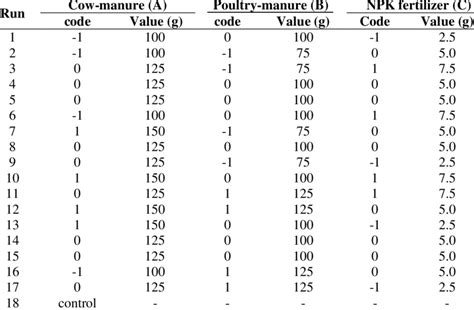 Coded And Uncoded Box Behnken Design For Three Independent Variables