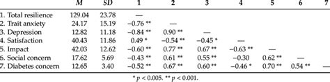 Means Standard Deviations And Pearson Correlations Among The Main Download Scientific Diagram