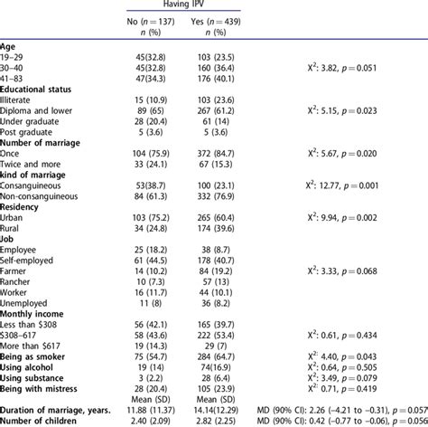 Differences In Ipv By Demographic Characteristics And Risky Behaviors